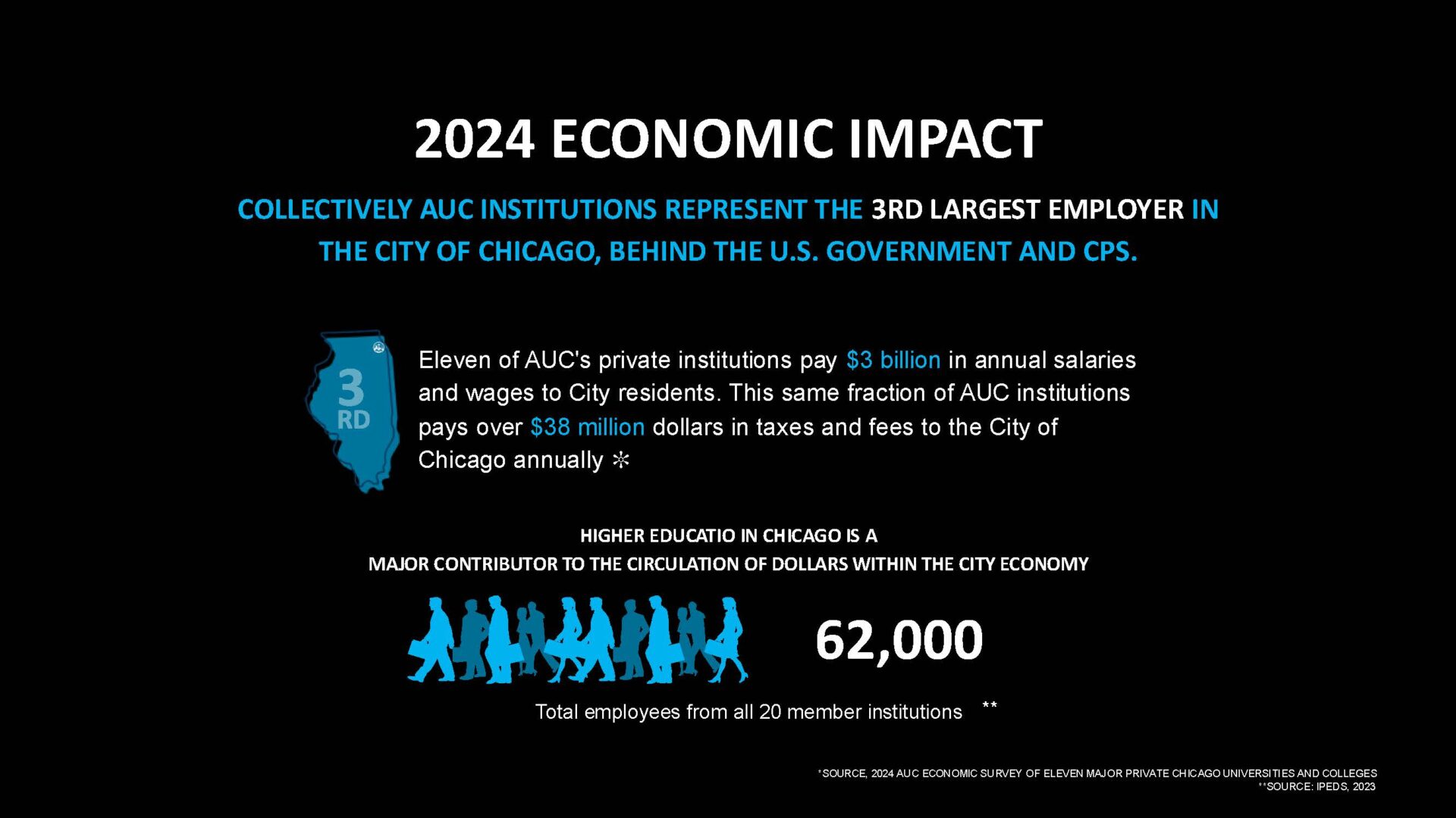 Economic Impact | Economic Impact of Higher Education by America's ...